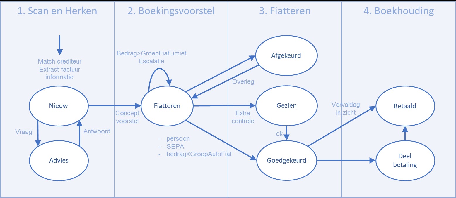 Scan en Herken, voor tijd besparing en kosten reductie. - MSG software