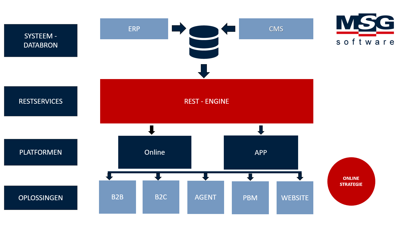 'Bouwtekening' MSG software Suite – MSG software